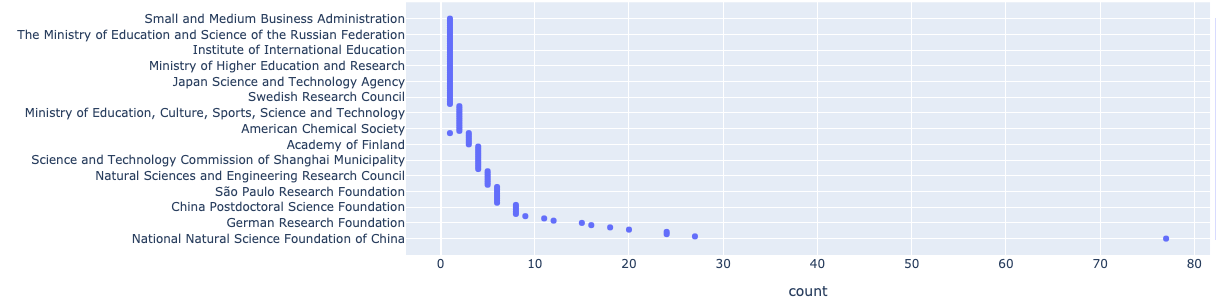 Dimensions API story: taking a look at datasets, the all-new content ...