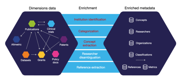 Using the Dimensions APIs to enrich records in CRIS/RIMS systems ...