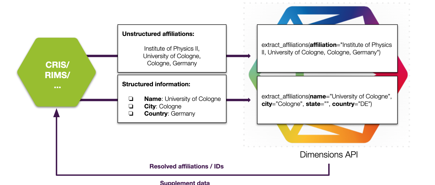Using the Dimensions APIs to enrich records in CRIS/RIMS systems ...
