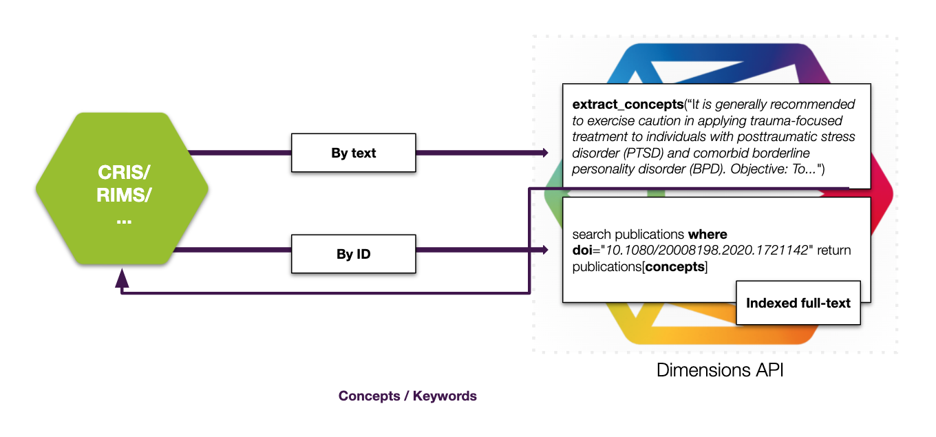 Using the Dimensions APIs to enrich records in CRIS/RIMS systems ...