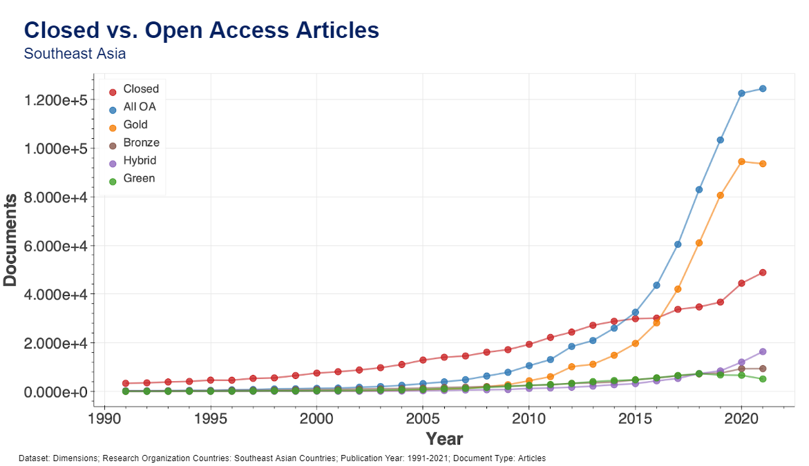 Moving towards an Open Access future | Dimensions