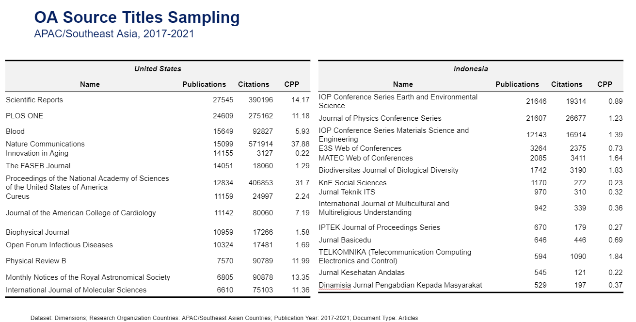 Moving towards an Open Access future | Dimensions
