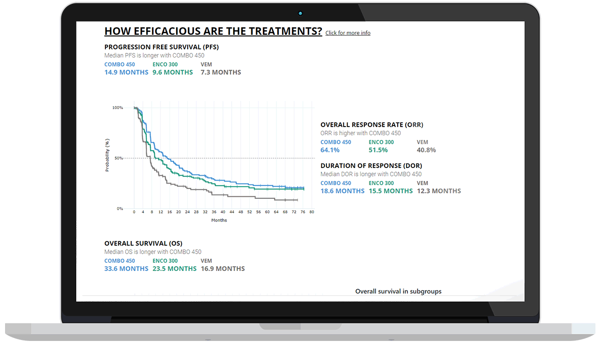 Creating clinical trial dashboards accessible for clinicians | Dimensions