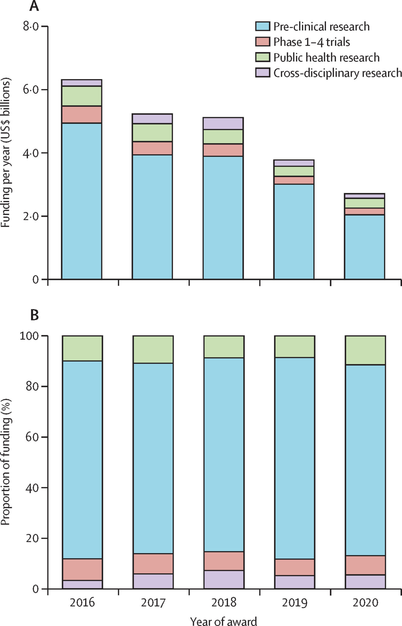 Does cancer research funding need a reset? | Dimensions